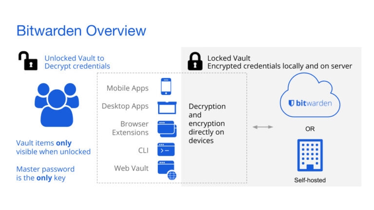Bitwarden vs. Dashlane: Which is the Best Password Manager for You ...