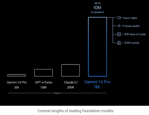 Google Launches 'Gemini 1.5': Enhanced AI Model Promises Superior ...