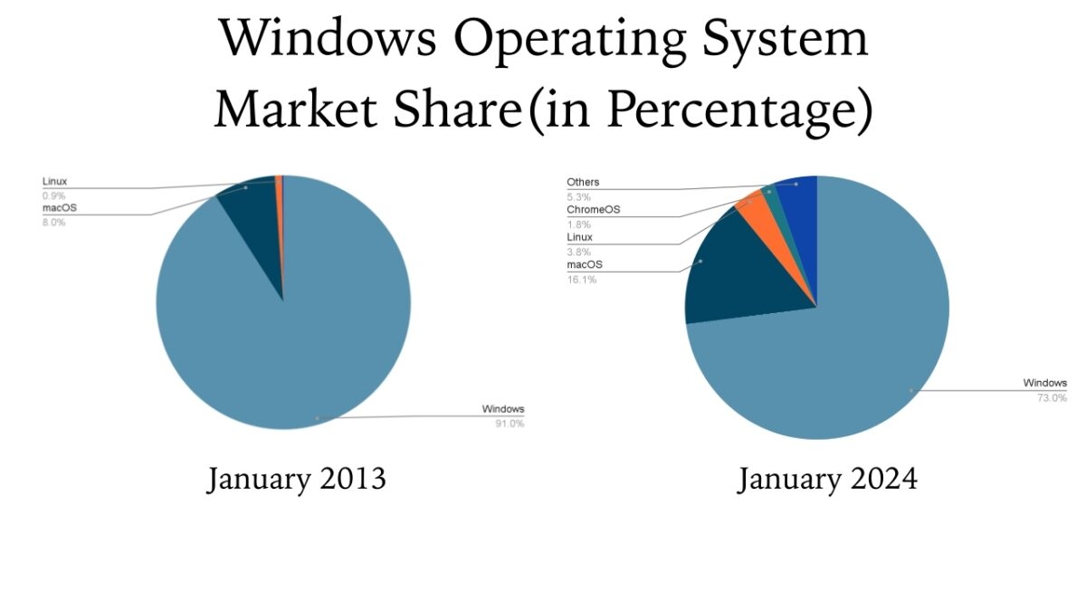 Windows was Dominant, But Now It's Not: What Happened? | TechLatest