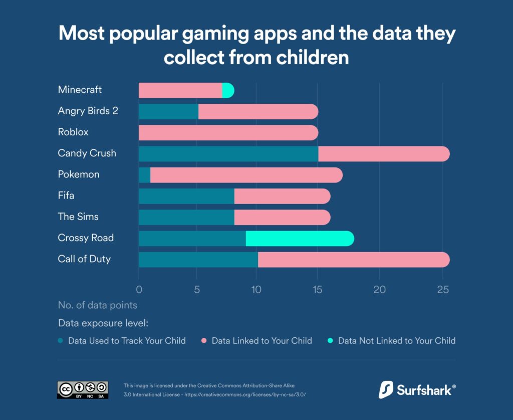 Data Mining in Kids’ Games Is Worse Than You Think | TechLatest